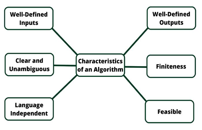 Algorithm Basics Characteristics Advantages And More