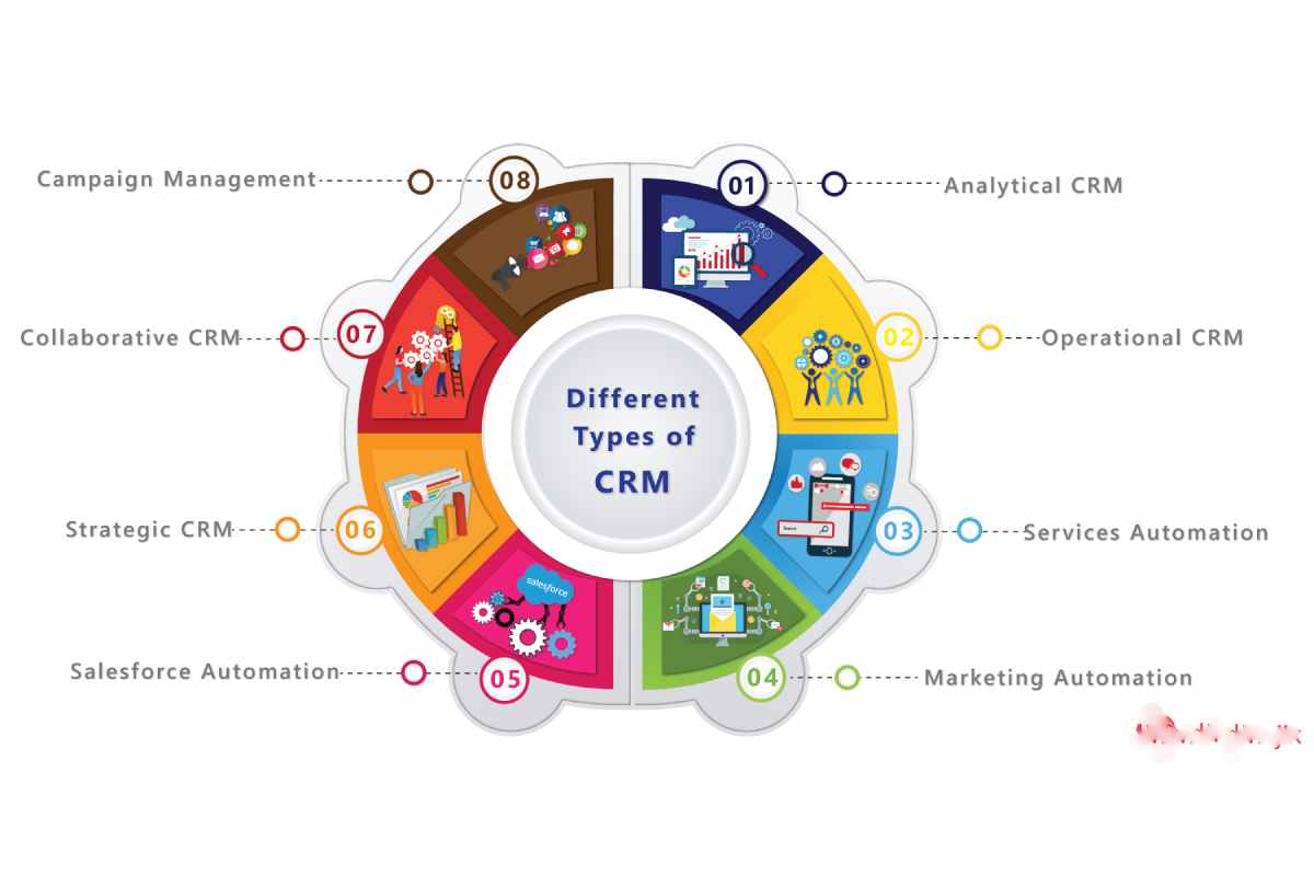 What Types Of CRM And How To Choose Most Suitable